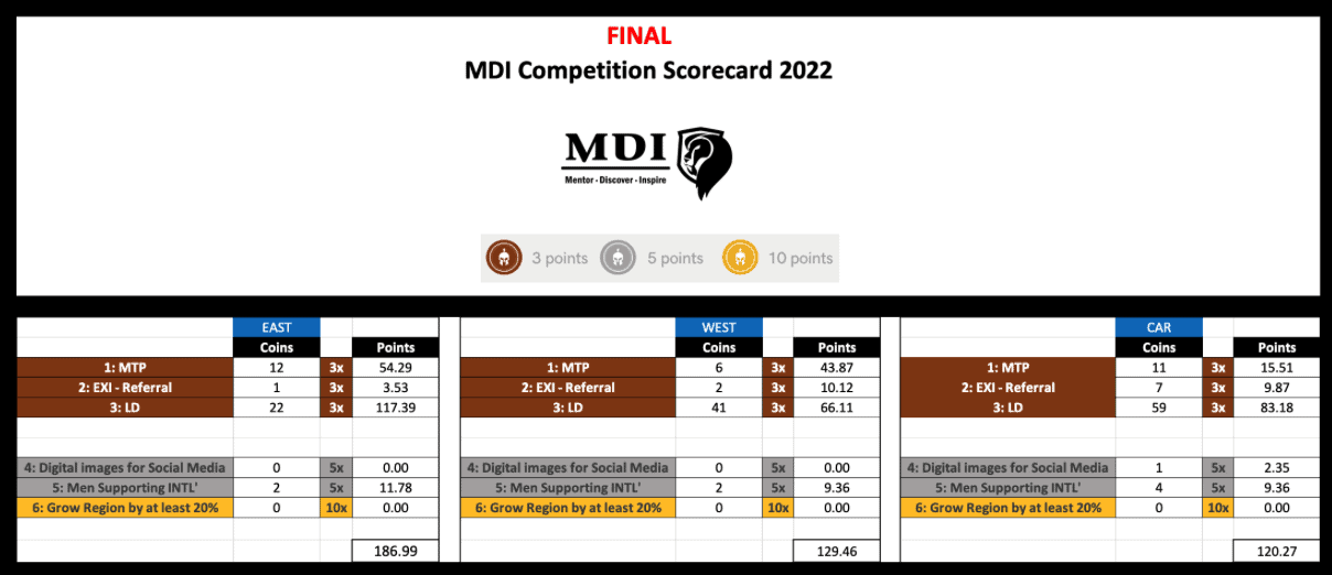 The MDI Competition - A FINAL Update - MDI - Mentoring men to live with ...